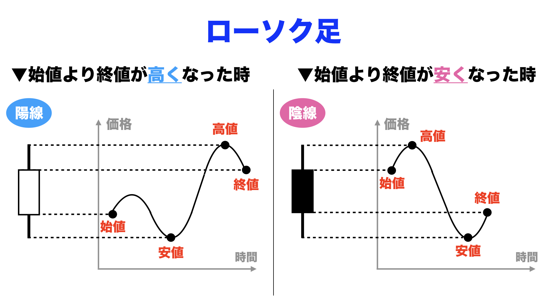 簡単！3分でわかる「ローソク足の見方」 〜仮想通貨のチャート画面解説〜